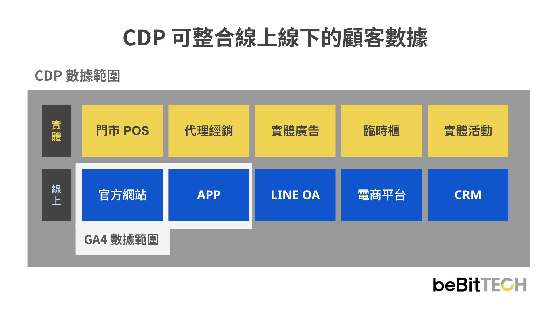 GA4 還是 CDP？深入解析兩大行銷工具，一文比較 GA4 與 CDP 5 大差異